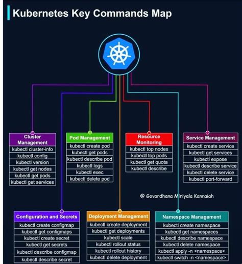 Mastering Kubernetes Key Commands⚡ When Working With Kubernetes Knowing Kisalay Srivastava