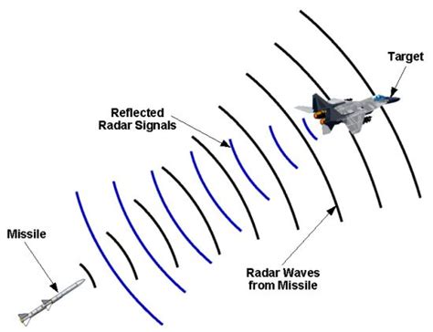 Aerospace Missile Guidance Part