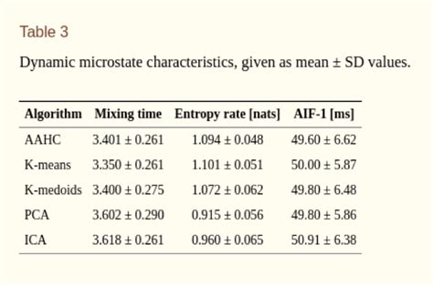 Finding Eeg Microstate Classes With Clustering Sapien Labs Shaping