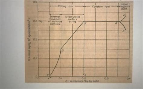 Solved The Bubble Point Dew Curves For Mixture A And B Are