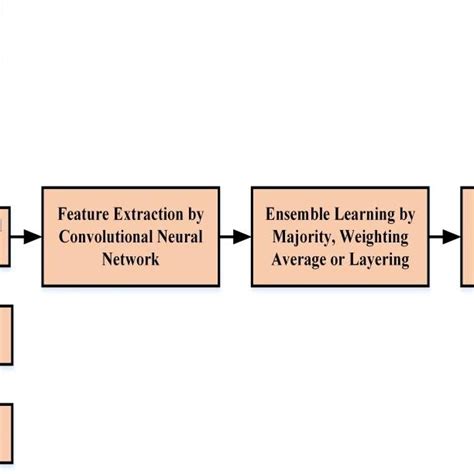 proposed ensemble learning based cnn gan method download scientific