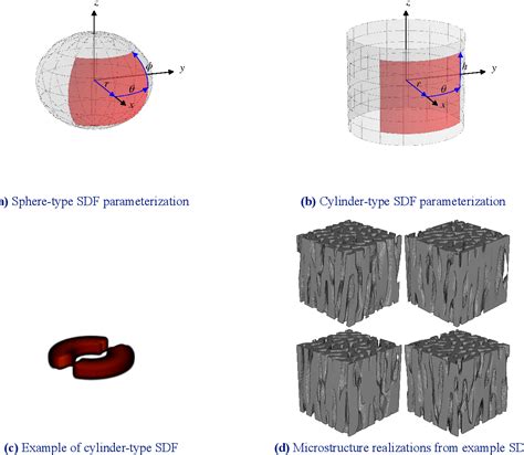 Figure 3 From Multi Fidelity Design Of Porous Microstructures For