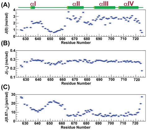 Reduced Spectral Density Functions At 0 A ω N B And 087ω H C