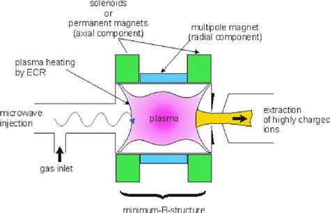 1 Schematic Of A Generic Ecr Ion Source The Plasma Electrons Are