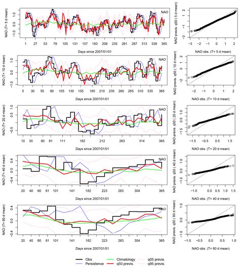 Gmd Stochastic Ensemble Climate Forecast With An Analogue Model