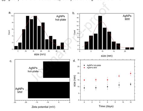 Size Distribution And Related Statistical Analysis With Gaussian Fit