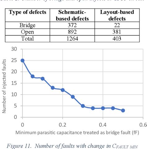 figure 11 from unified analog mixed signal defect simulation and