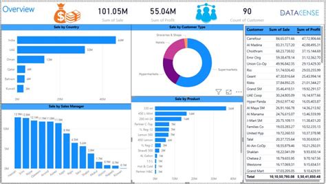 Powerbi Dataanalytics Dashboarddesign Workshopexperience
