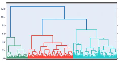 Dendrogram Of Hierarchical Clusters Formed On The Iac Data Set Download Scientific Diagram