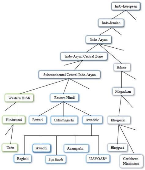 1 Genealogical Classification Of Azamgarhi Download Scientific Diagram