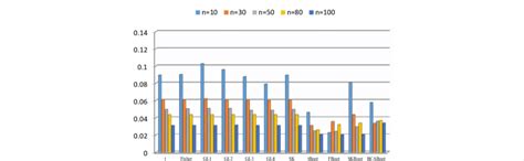 Estimated Sizes For Various Values Of N In Case Of The Bivariate