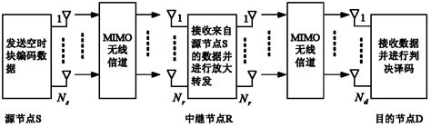 Orthogonal Space Time Block Code Transmission Method Based On An
