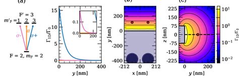 Excitation Rates For 87 Rb Atoms In The Waveguide Proximity A Download Scientific Diagram