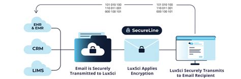 What Are Secure Email APIs LuxSci