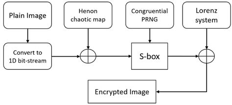 Flow Chart For The Encryption Process Download Scientific Diagram