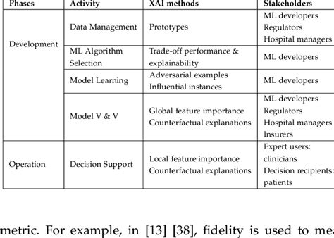 Role Of Xai Methods In Different Phases Download Scientific Diagram