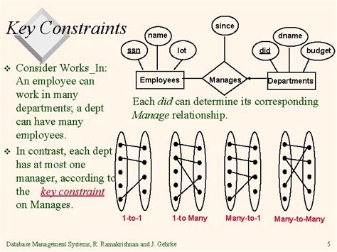 The Entityrelationship Model Chapter 2 Database Management Systems