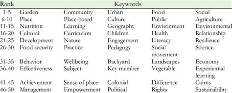 Keywords Used To Perform The Keyword Frequency Analysis Download Scientific Diagram