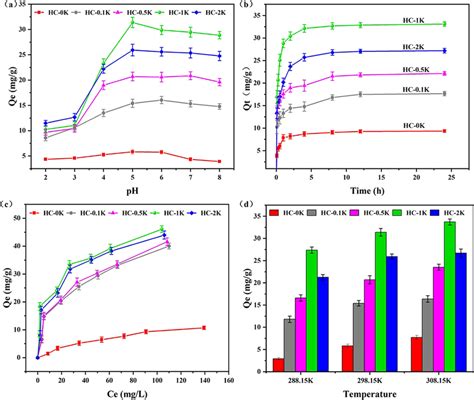 Effect Of Initial Ph Value Of Cd²⁺ Adsorbed By Ahc A Time Impact