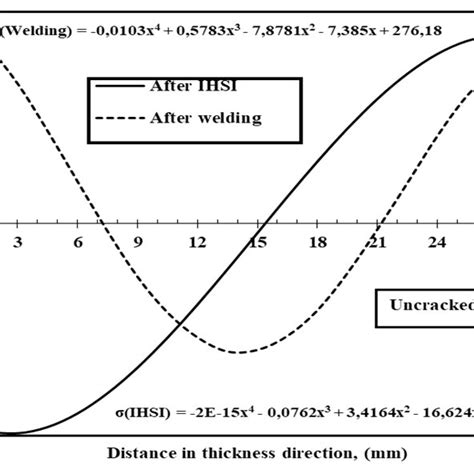 Axial Residual Stress Distribution Versus The Wall Thickness After