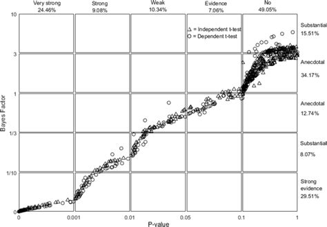 Scattergram Of Bayes Factor Bf01 Against P Value The Triangles Scattergram Of Bayes Factor Bf01 Against P Value The Triangles