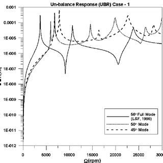 DECAY RATE PLOT AND UNBALANCE RESPONSE FOR CASE 2 Download Scientific Diagram