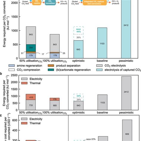 Energy Comparison Between Sequential And Integrated Routes In Different Download Scientific