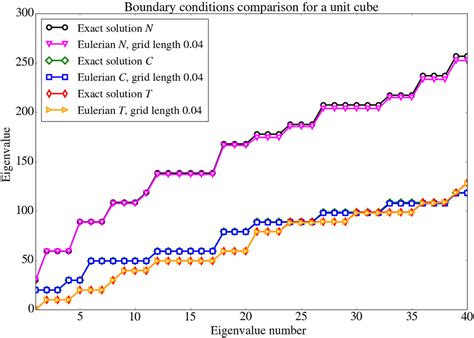 The First 40 Eigenvalues Of The Three Spectral Sets N T And C For