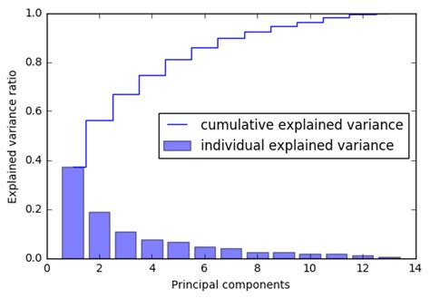 scikit learn 通过降维方法对数据进行压缩1 主成分分析 pca ocean notes