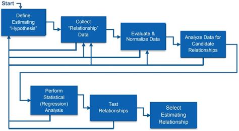 4 Parametric Cost Modelling Process As Defined By Nasa [54] Download Scientific Diagram
