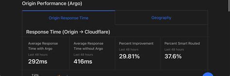 Well It Depends Thats Caching And If Cloudflare Is Caching And Your Server Is Also Caching