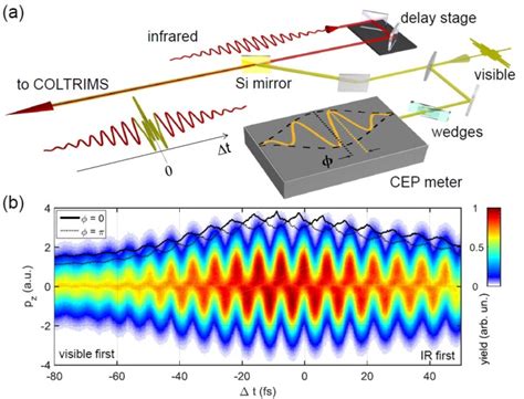 Attosecond Dynamics In Molecules And Atoms Stier Attoscience Ca