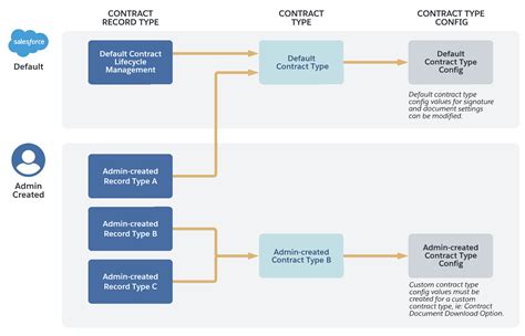 Contract Types Contract Record Types And Contract Type Configs