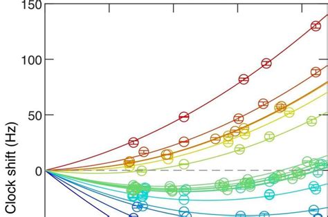 Molecular Clock Graph