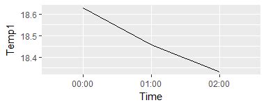 Dataframe Temperature Curve In R Stack Overflow