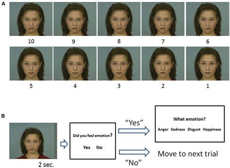 Frontiers Attenuated Sensitivity To The Emotions Of Others By Insular