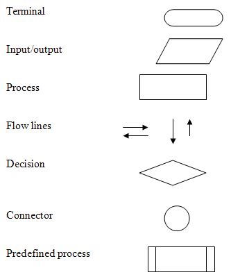 Flowchart Symbols Introduction To Computers And Programming By OpenStax Page Jobilize