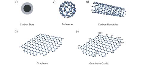 zero dimensional carbon nanomaterials a carbon dots and b fullerene