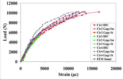 Load Strain Curve For Fwc Flat Specimens In The Hoop Direction