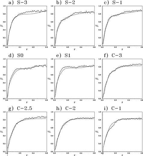 The Fitting Of The Radial Profile Of The Anisotropy Parameter Dots By