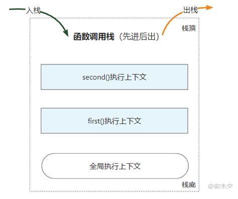 JavaScript入门③ 函数 原理 深入 执行上下文 安木夕 博客园