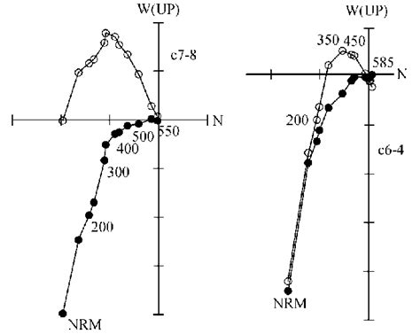 Representative Orthogonal Vector Projections Of Thermal Demagnetization