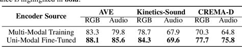 Table 1 From Improving Discriminative Multi Modal Learning With Large