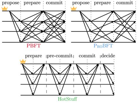 Probabilistic Byzantine Fault Tolerance Extended Version Ai