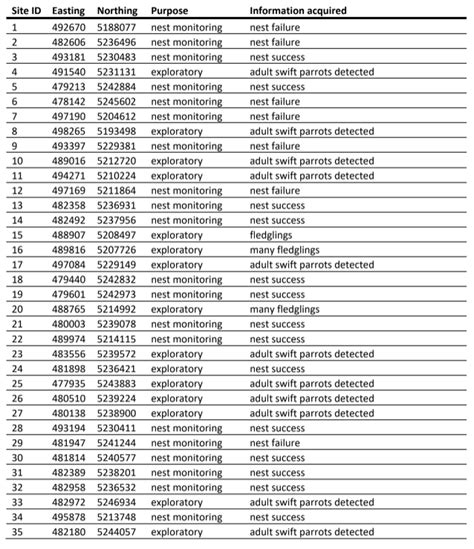 Assessing The Efficacy Of Passive Acoustic Monitoring For The Swift Parrot — Landscape Recovery