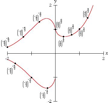 Real Analysis How Can We Describe The Graph Of X X For Negative