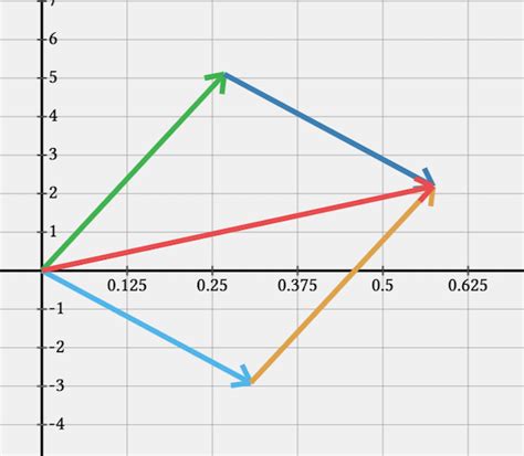 Commutative Property Of Addition