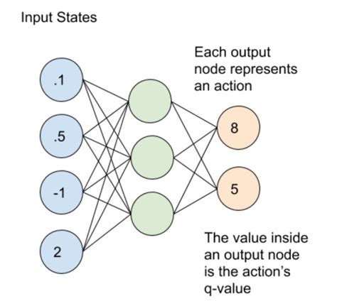 Alex Cline On Linkedin Deep Q Learning Tutorial Mindqn