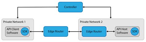 securing web apis with openziti in the late 2000s i was a software