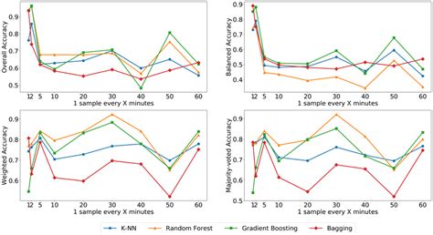 Model Performance Under Different Sampling Frequencies In This
